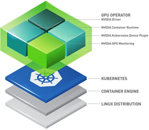 Using Gpu On Managed Kubernetes Service With Nvidia Gpu Operator