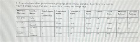 Solved 6 Create Database Tables Group By Main Groupings