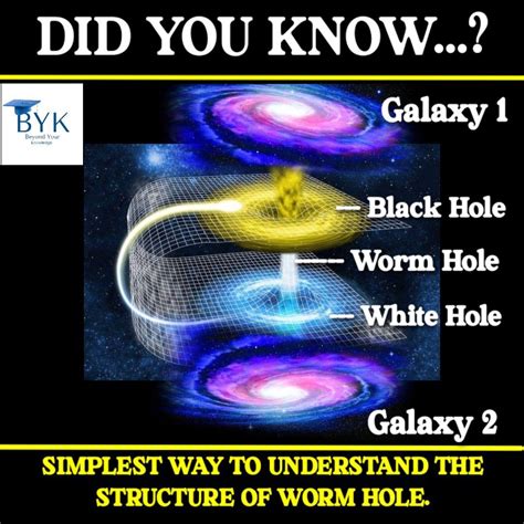 Simplest Way To Understand The Structure Of Wormhole