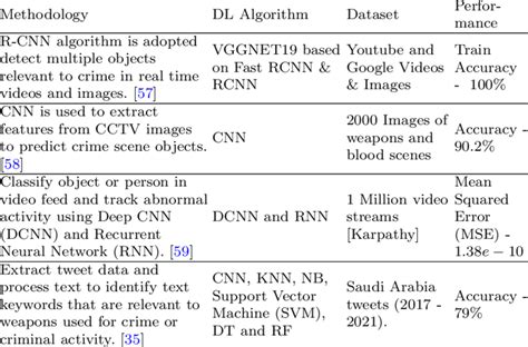 Crime Detection Using Deep Learning Classification Techniques Download Scientific Diagram