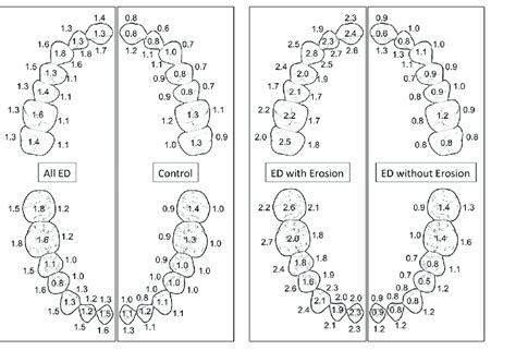 Bewe Scores For Each Surface Of The Tooth Averaged From The Same Download Scientific Diagram
