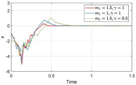 Processes Free Full Text Fast Finite Time Stability And Its Application In Adaptive Control