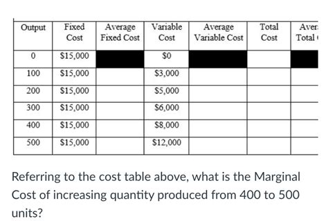 solved output fixed cost average fixed cost variable cost