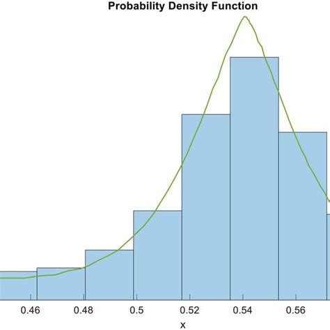 The Probable Resilience Data Density And Error Distribution Graph