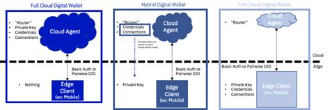 Digital Wallet Types — Evaluating And Understanding Different Models