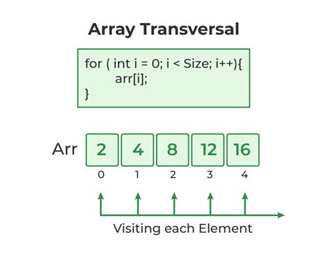 Arrays In C