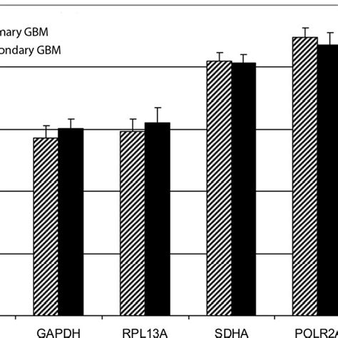 Primary Glioblastoma Gbm Compared To Secondary Gbm Black Download Scientific Diagram