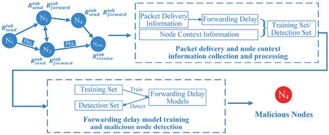 The Flow Of Baseline Algorithm Download Scientific Diagram