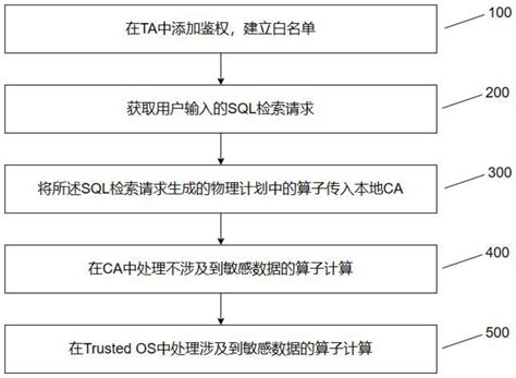 一种基于trustzone的spark大数据检索方法和系统