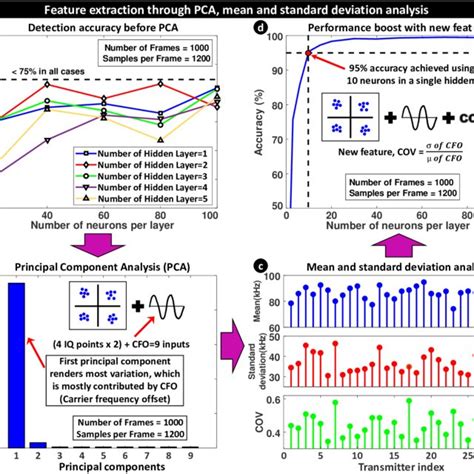 A Accuracy Vs The Number Of Neurons In Each Hidden Layer Even After