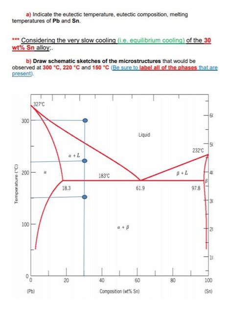 Solved A Indicate The Eutectic Temperature Eutectic