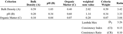 Result Of Criteria Weight By Compute Consistency Matrixs Download Scientific Diagram