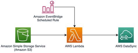 Implementing Aws Datasync With Hundreds Of Millions Of Objects Aws