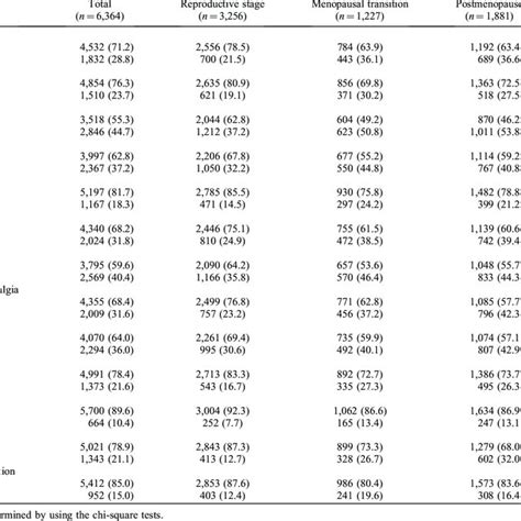 Individual Menopausal Symptoms By Menopausal Status Download