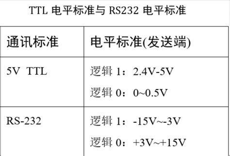 Usart是stm32中的串行通信接口，承受同步异步模式（常用异步uart）。它包含数据寄存器、发送接收控制器和波特率发生器，拥护89位