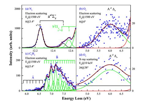 Typical Electron Energy Loss Spectra Of The Low Lying Valence Shell Download Scientific Diagram