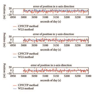 Comparison Of Positioning Error Between Cpfctp Method And Wls Method