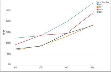 How To Equalize Year Over Year Dates On One Axis In Tableau