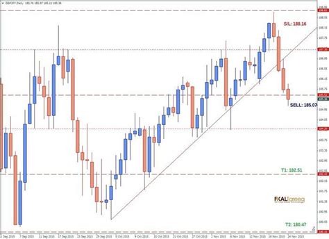 What S On My Radar Weekly Daily Chart Analysis Using Naked Price
