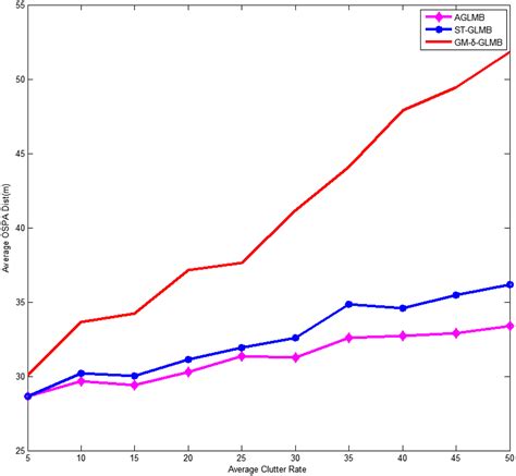 a novel adaptive δ‐generalised labelled multi‐bernoulli filter for