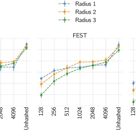 effect of hash size and radius on predictive performance with scikit