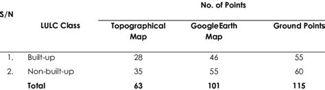 Distribution Of Validation Points By Lulc Download Scientific Diagram