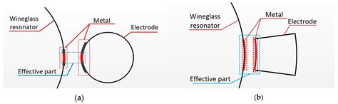 Sensors Free Full Text Design And Fabrication Of Micro Hemispheric Shell Resonator With