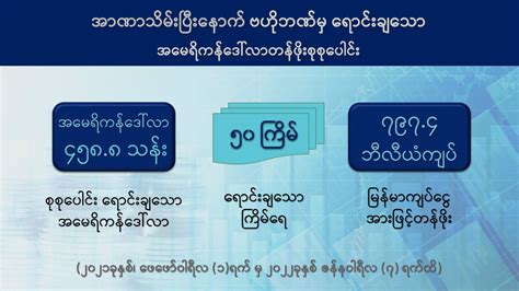 စစ်ကောင်စီဗဟိုဘဏ်က အမေရိကန် ဒေါ်လာ ၁၅ သန်း ထပ်မံ ထုတ်ရောင်း