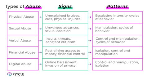 Five Types Of Abuse