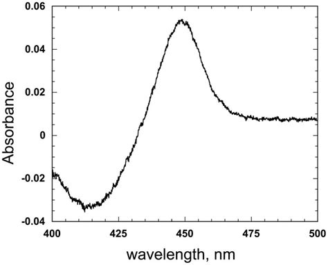 Tricistronic Overexpression Of Cytochrome P450cam Putidaredoxin And