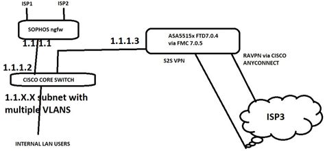 Solved How To Setup Only S2s Vpn And Ravpn Will Pass Ftd Device