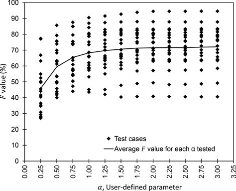 Sensitivity analysis of the user defined parameter α which controls