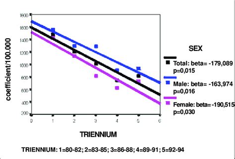Tendency Of Standardized Coefficients According To Sex Age Group 75