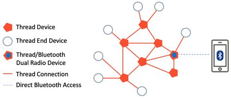 How Thread Can Work Seamlessly With Bluetooth For Commissioning And