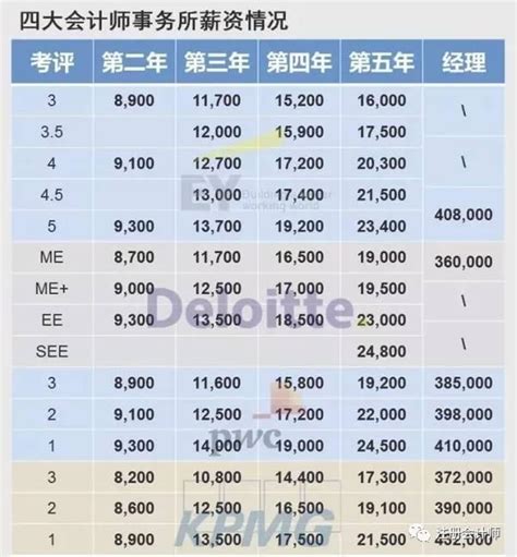 四大會計師事務所的入職條件以及晉升空間 每日頭條