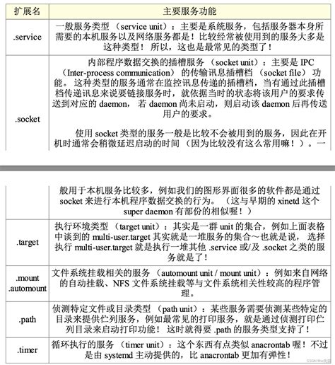 鸟哥的linux私房菜 基础学习篇 第四版 学习笔记 Csdn博客