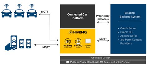 Building New Connected Car Features On The Back Of A Robust