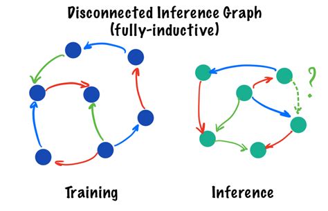 inductive link prediction in knowledge graphs towards data science