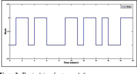 Figure 2 From Design Of Unknown Input Observer For Discrete Time