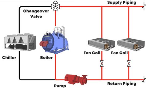 4 Pipe Hvac System How It Works Where Its Used And Why Its