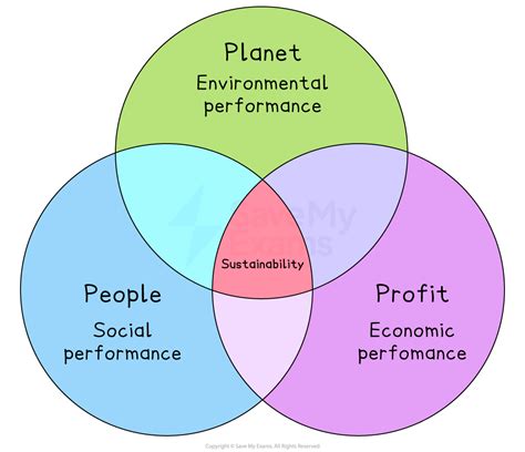 Corporate Social Responsibility And Elkingtons Triple Bottom Line
