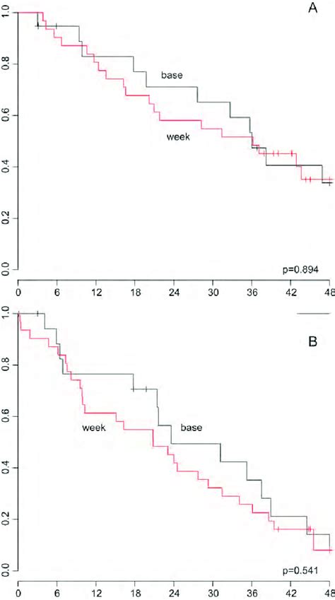 Os And Pfs Analysis Of Bmd Kaplanmeier Plots Of A Os Download