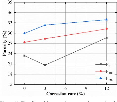 Pdf The Influence Of Freezethaw Cycles And Corrosion On Reinforced