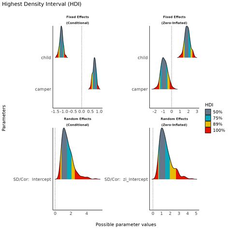Plotting Functions For The Bayestestr Package • See