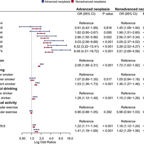 Detection Rates Of Advanced Neoplasia Nonadvanced Neoplasia And Any