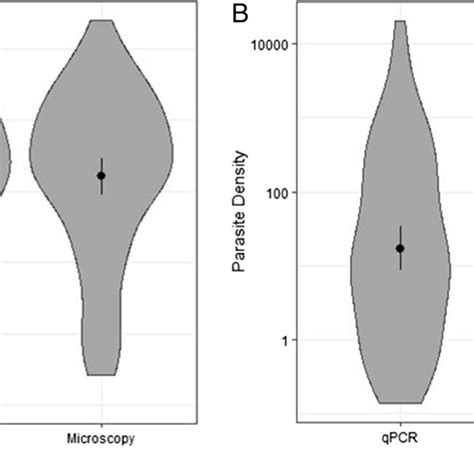 Detection Of Ap By Parasite Density Violin Plots Of The Parasite Download Scientific Diagram