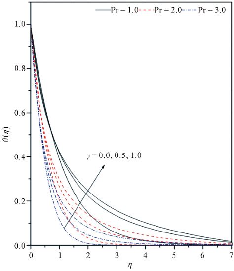 figure 2 from boundary layer flow past a stretching cylinder and heat