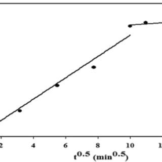 Analysis Of Kinetic Data Using The Intraparticle Diffusion Model At