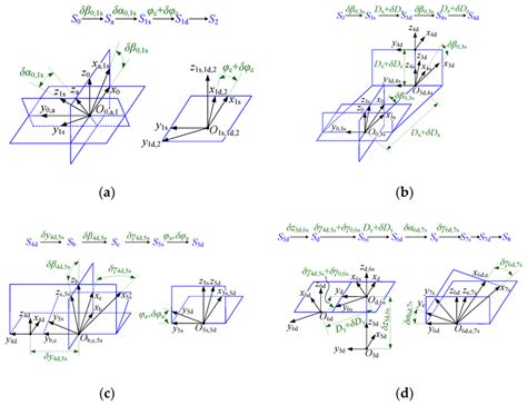 Assembly Errors And Coordinate Systems Of The Gear Grinding System A
