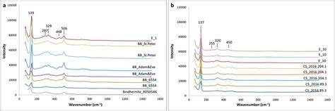 Raman Spectra Of Colourants A Lead Antimonate In The Glaze Of Download Scientific Diagram